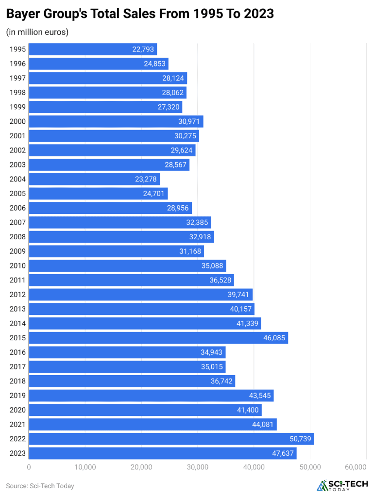 Bayer Statistics By Revenue, Sales And Facts (2025)