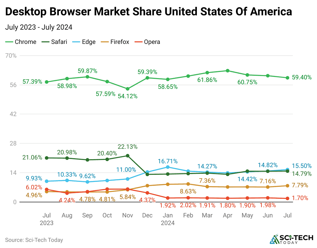 Desktop Browser Statistics By Market Share And Usage (2025)