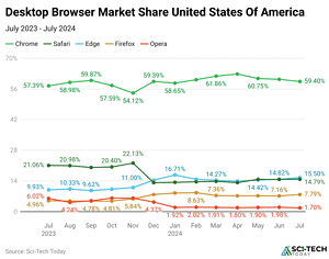 Desktop Browser Statistics By Market Share And Usage (2025)