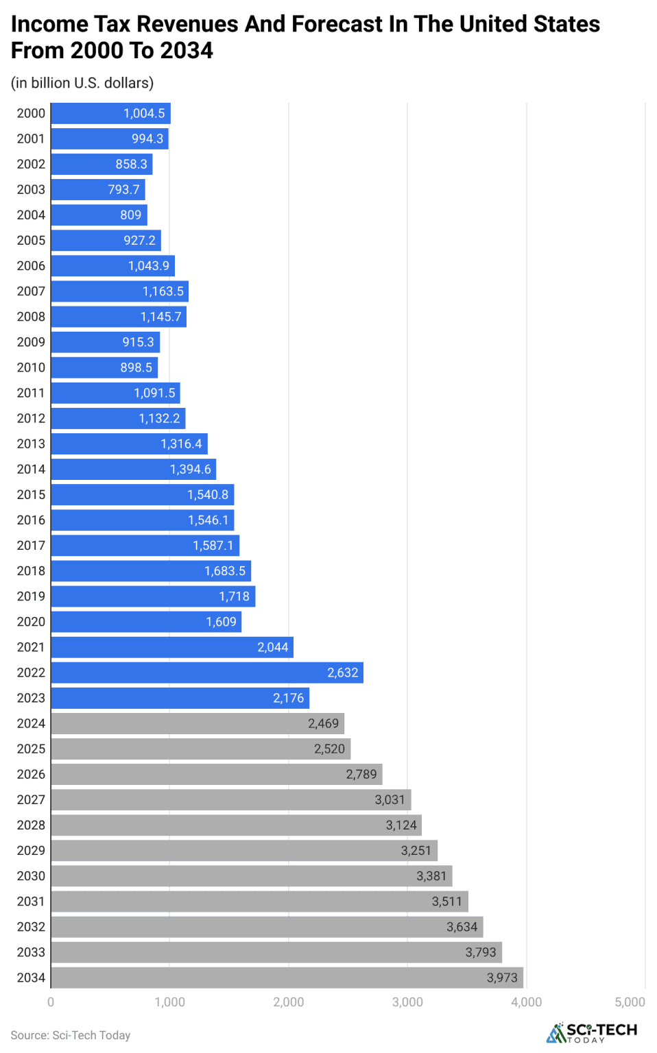 Income Tax Statistics By Revenues, Tax Paid And Trend (2025)