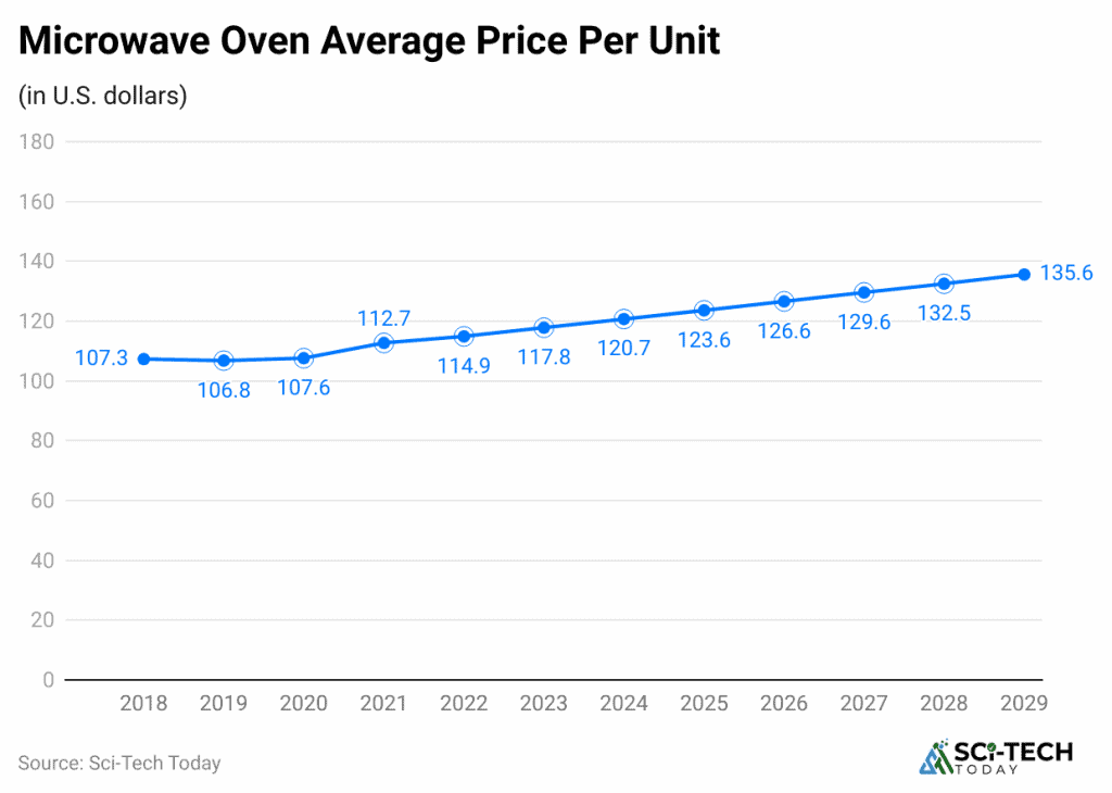 Microwave Statistics By Revenue, Regional And Facts (2025)