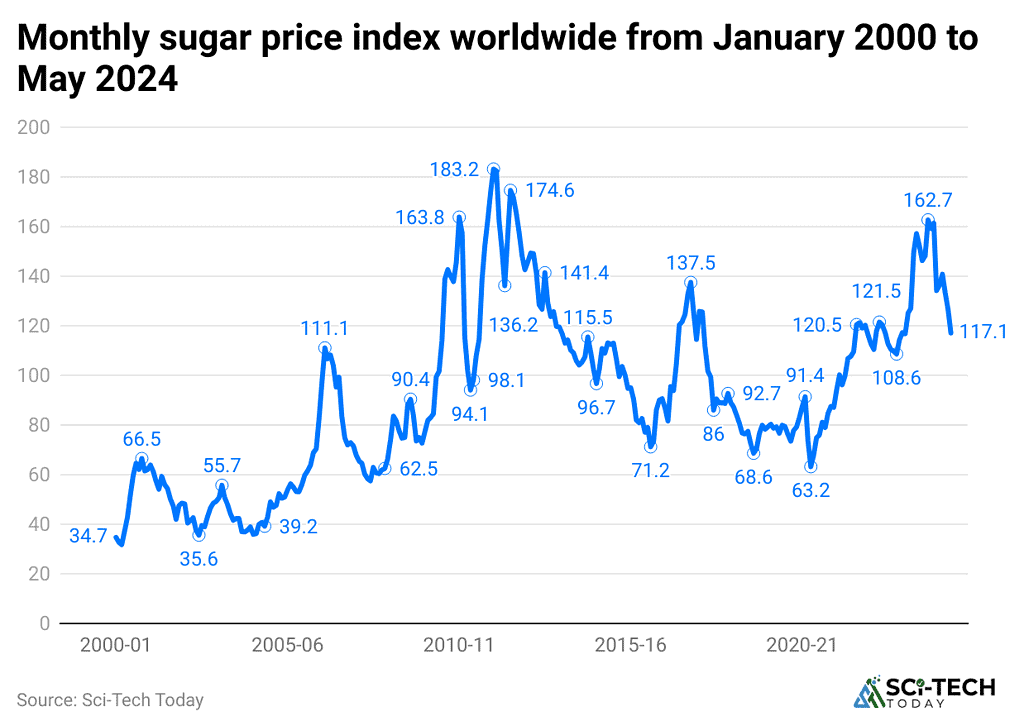 Dietary Sugar Statistics By Production And Facts (2025)