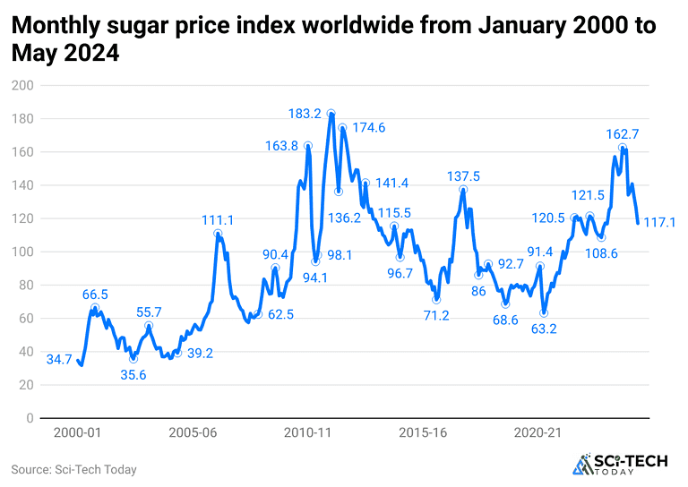 Dietary Sugar Statistics By Production And Facts (2025)