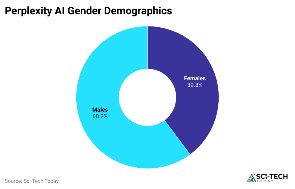 Perplexity Statistics By Users, Valuation and Facts (2025)