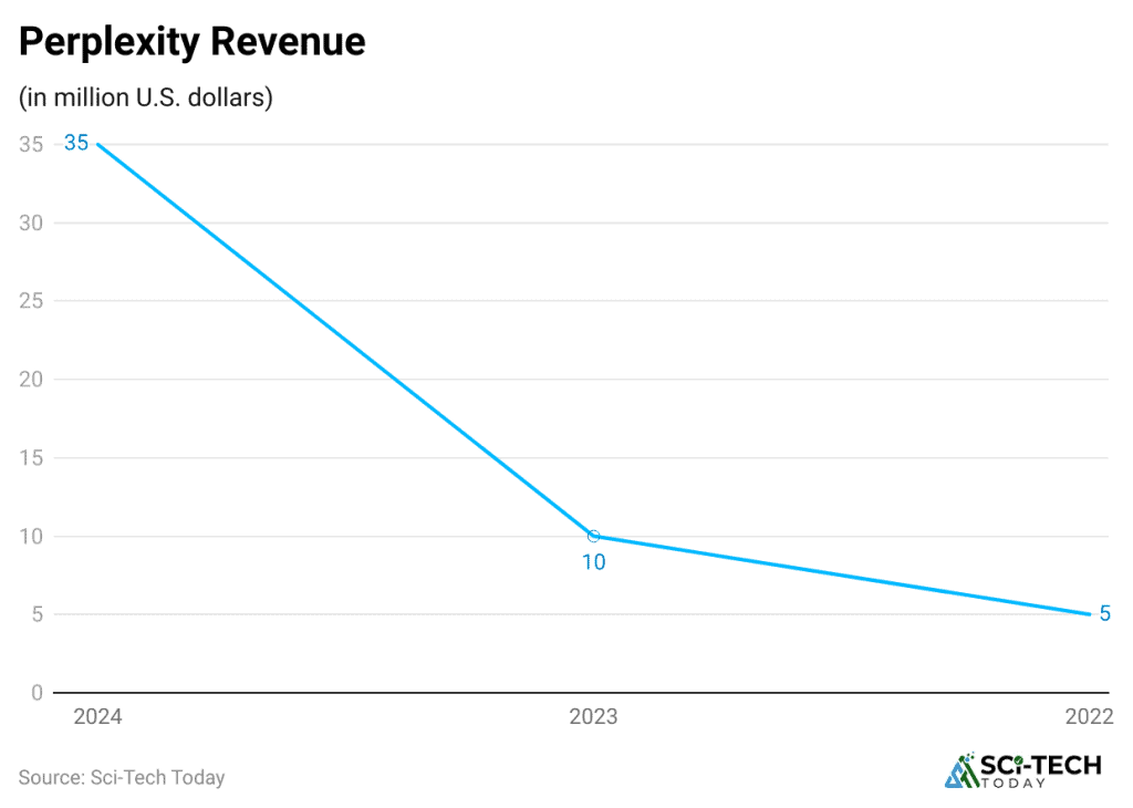 Perplexity Statistics By Users, Valuation and Facts (2025)