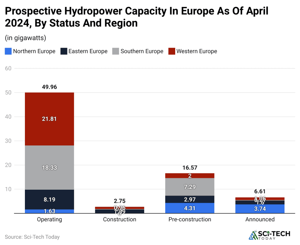 Hydropower Statistics By Market, Region And Trends (2025)
