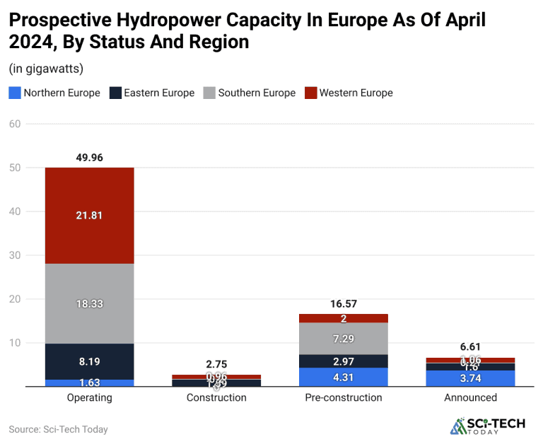 Hydropower Statistics By Market, Region And Trends (2025)