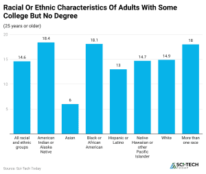 College Dropout Statistics By Demographic, Reasons And Impacts