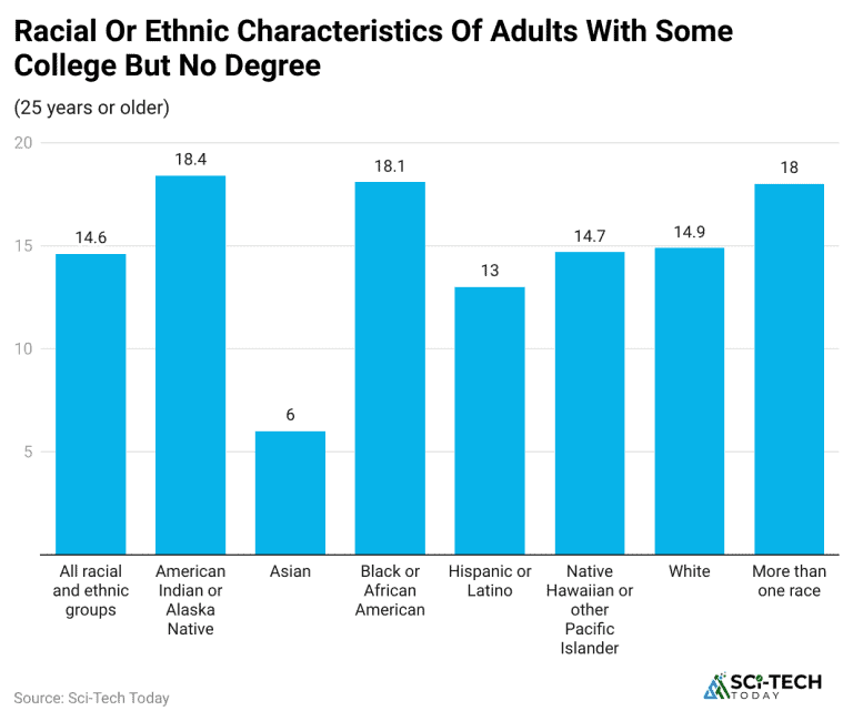 College Dropout Statistics By Demographic, Reasons And Impacts