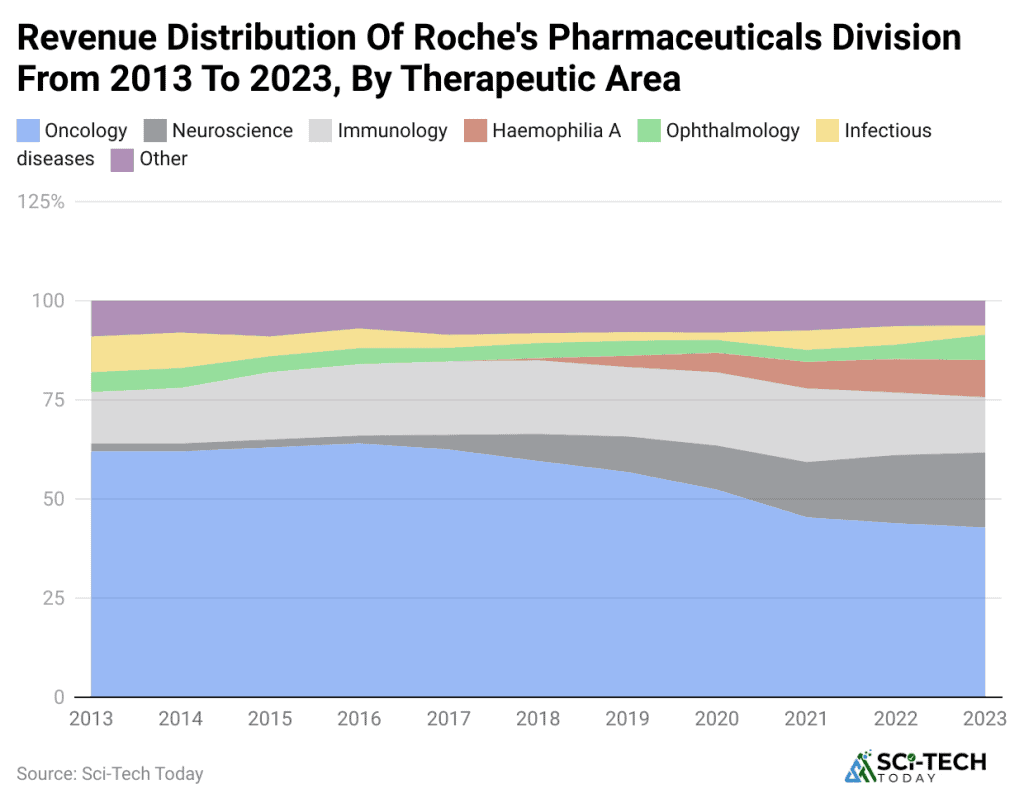 Roche Statistics By Net Income, Sales And Facts (2025)