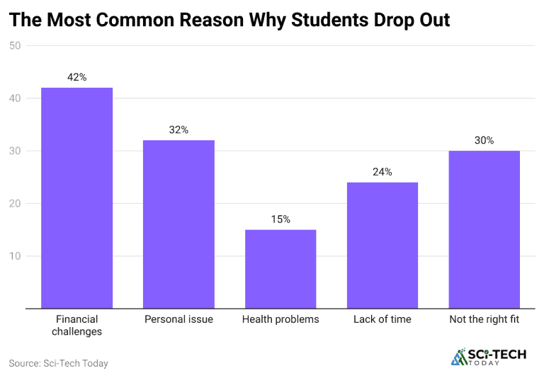 College Dropout Statistics By Demographic, Reasons And Impacts