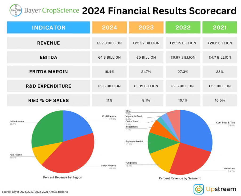 Bayer Crop Science Statistics By Revenue And Facts (2025)