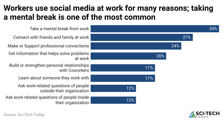 Social Media At the Workplace Statistics And Facts (2026)