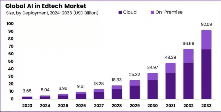 Edtech Statistics By Market, Technology And Innovation (2025)
