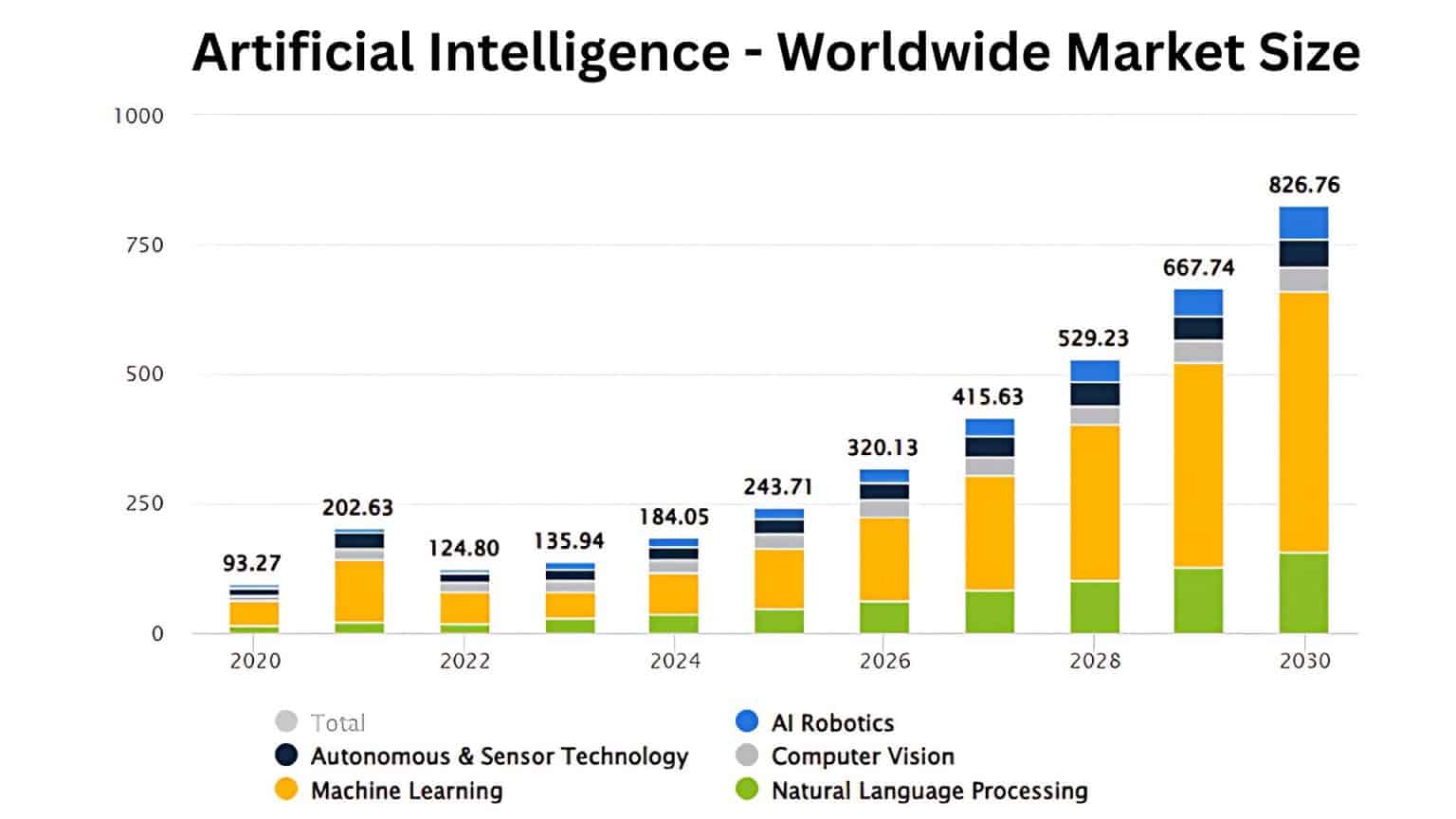 Artificial Intelligence Statistics By Technology And Facts (2025)