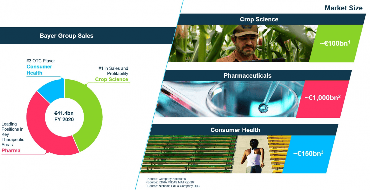 Bayer Crop Science Statistics By Revenue And Facts (2025)