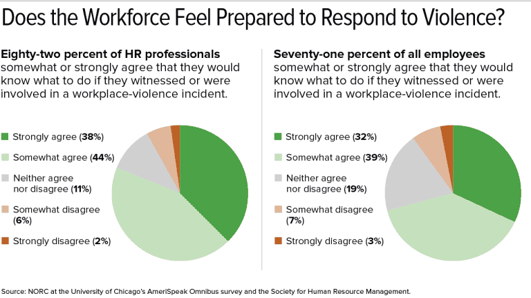 Workplace Violence Statistics And Facts (2025)