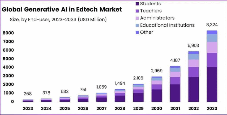 Edtech Statistics By Market, Technology And Innovation (2025)