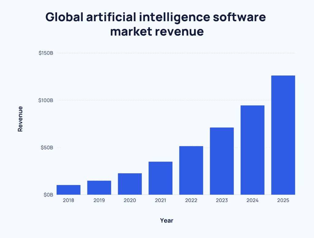 Artificial Intelligence Statistics By Technology And Facts (2025)