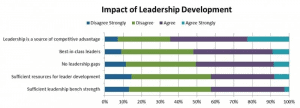 Leadership Statistics And Facts (2025)