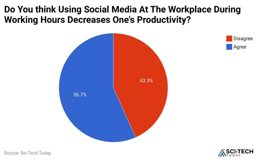 Social Media At the Workplace Statistics And Facts (2026)