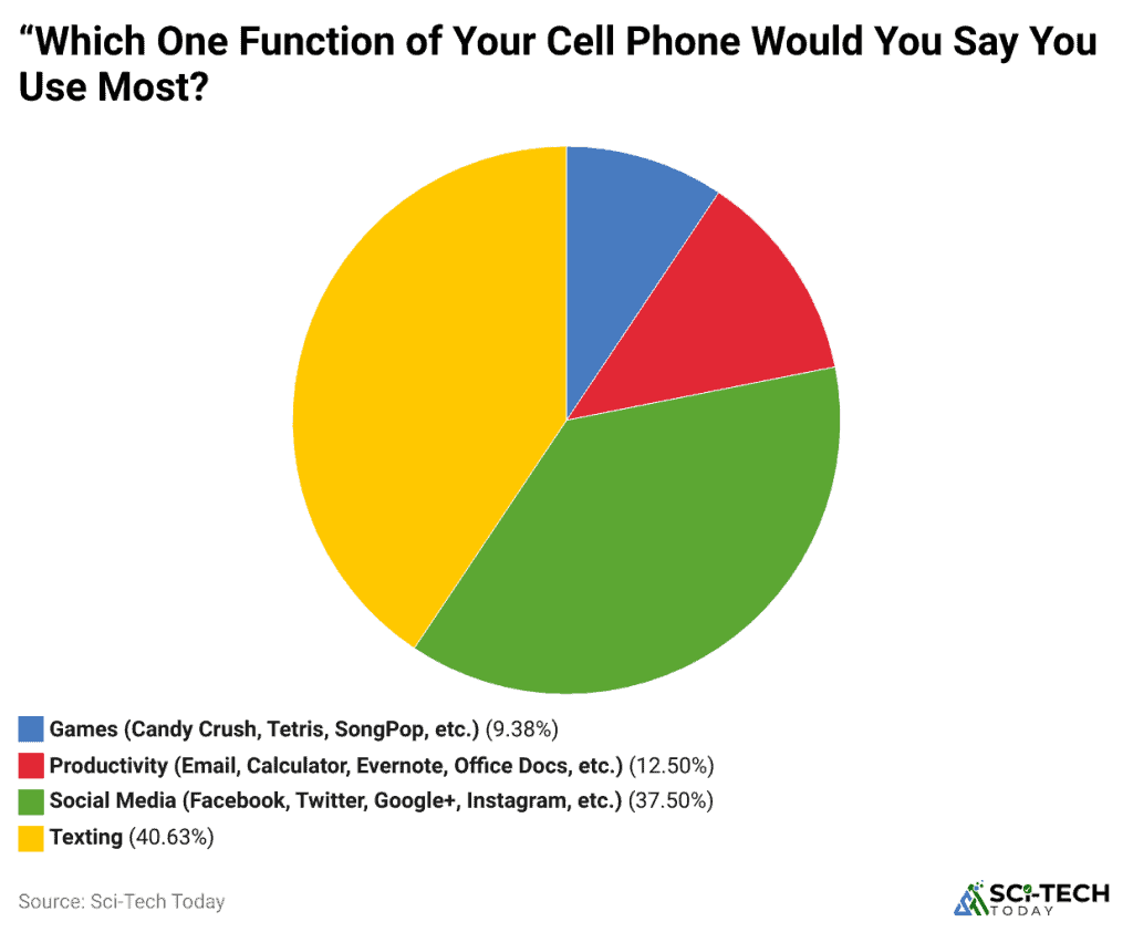 Cell Phones At Workplace Statistics By Usage And Facts (2025)