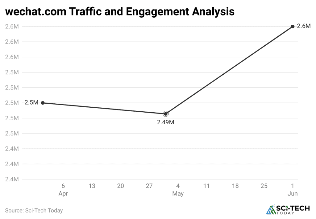 WeChat Statistics By Revenue, Region, Users And Facts (2026)