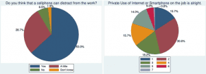 Cell Phones At Workplace Statistics By Usage And Facts (2026)