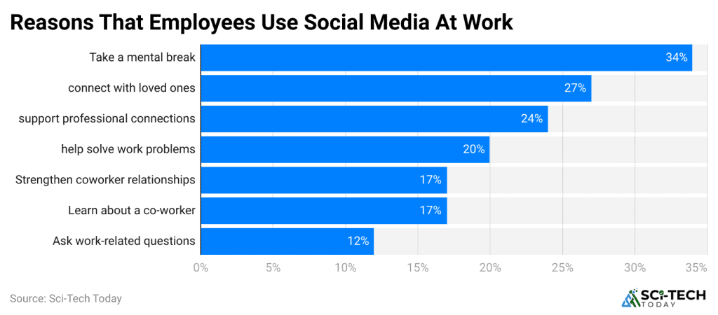 Social Media At the Workplace Statistics And Facts (2026)