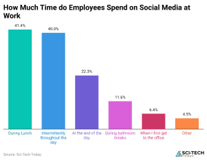 Social Media At the Workplace Statistics And Facts (2026)