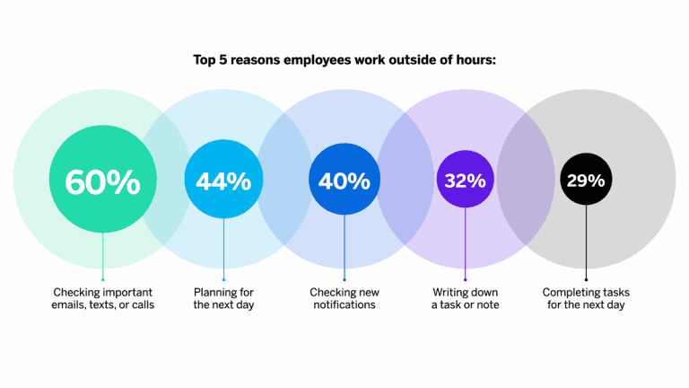 Cell Phones At Workplace Statistics By Usage And Facts (2026)