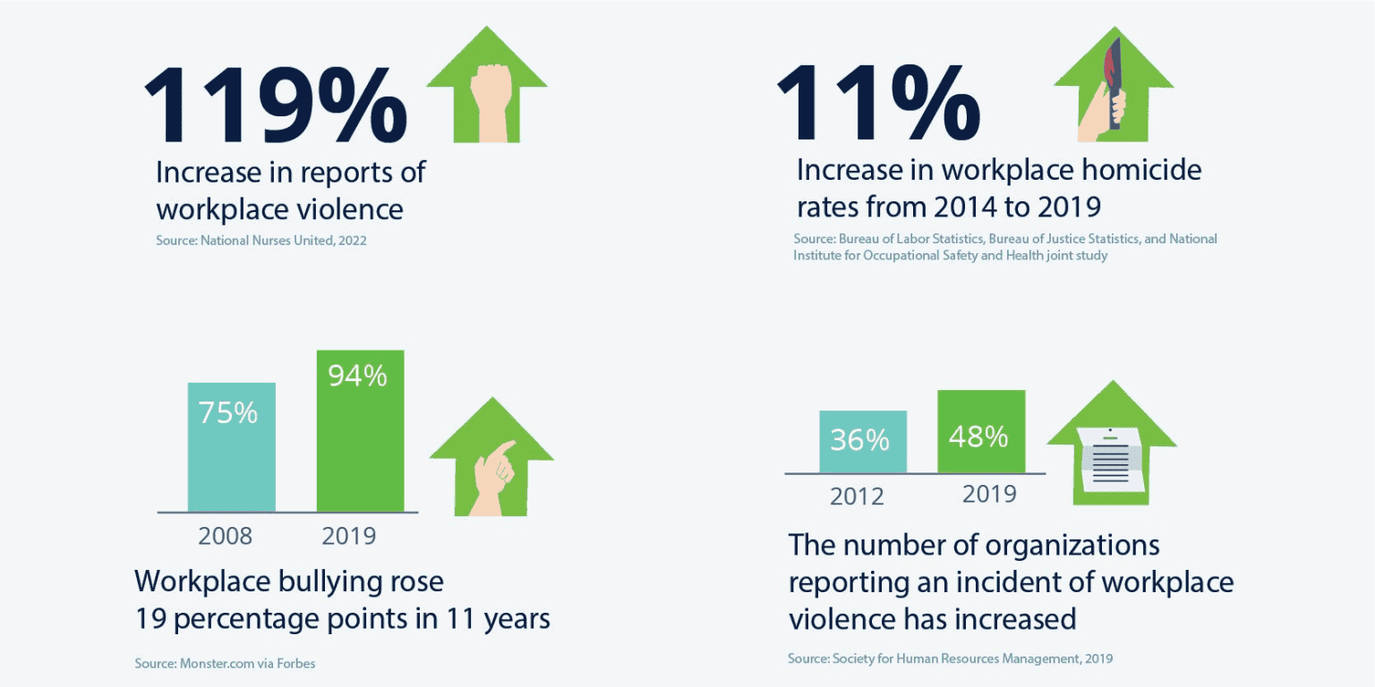 Workplace Violence Statistics And Facts (2026)
