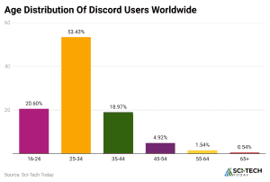 Discord Statistics By Revenue, Users And Facts (2026)