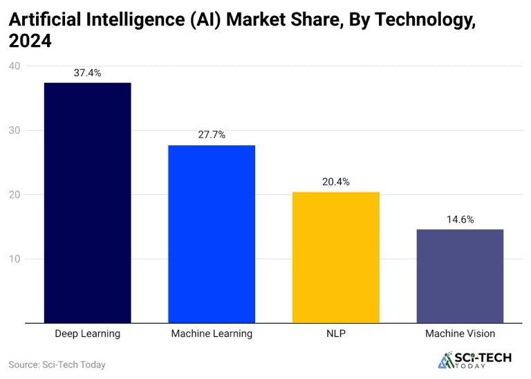 Artificial Intelligence Statistics By Technology And Facts (2026)