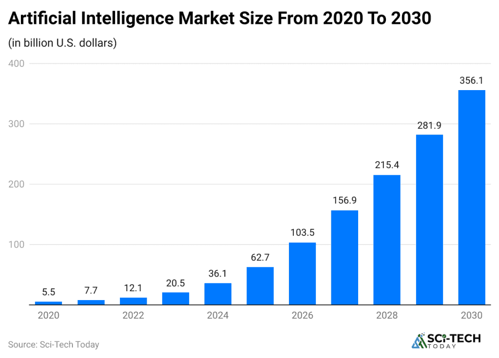 Artificial Intelligence Statistics By Technology And Facts (2025)