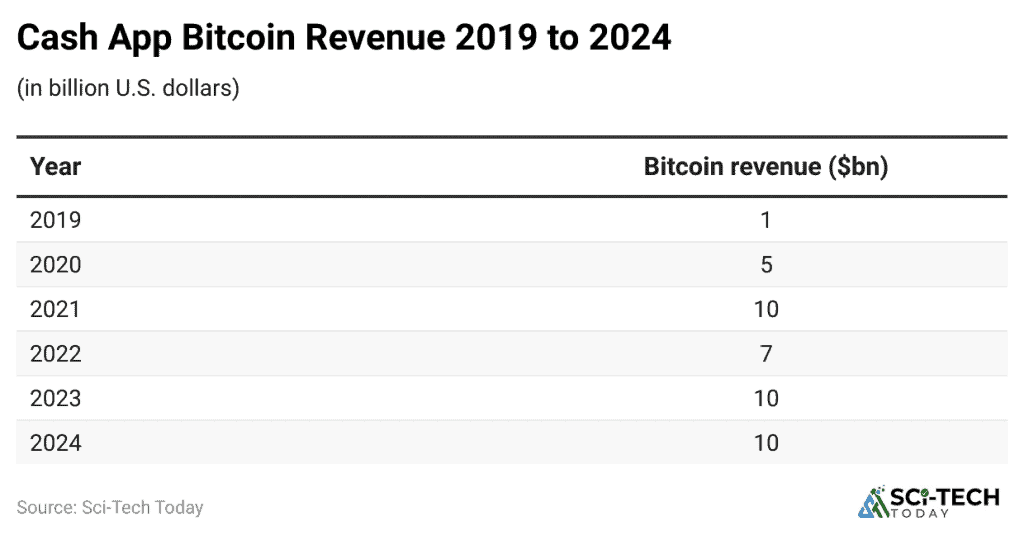Cash App Statistics By Users, Revenues And Facts (2026)