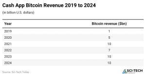 Cash App Statistics By Users, Revenues And Facts (2026)
