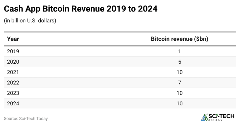 Cash App Statistics By Users, Revenues And Facts (2026)