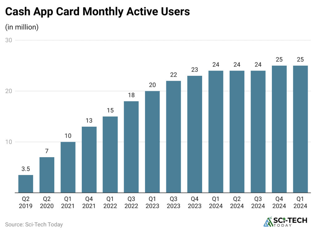 Cash App Statistics By Users, Revenues And Facts (2026)