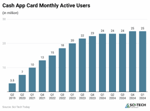 Cash App Statistics By Users, Revenues And Facts (2026)