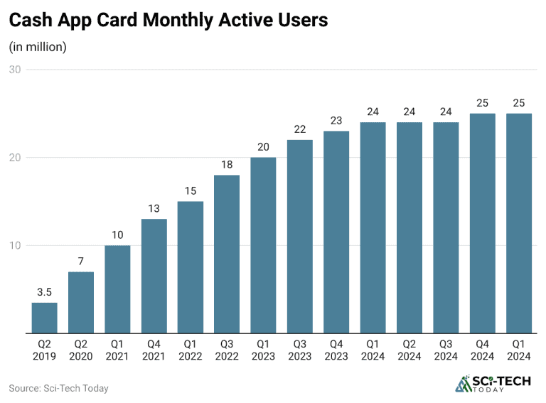 Cash App Statistics By Users, Revenues And Facts (2026)