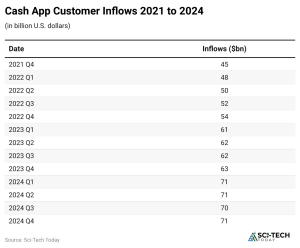 Cash App Statistics By Users, Revenues And Facts (2026)