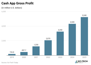 Cash App Statistics By Users, Revenues And Facts (2026)