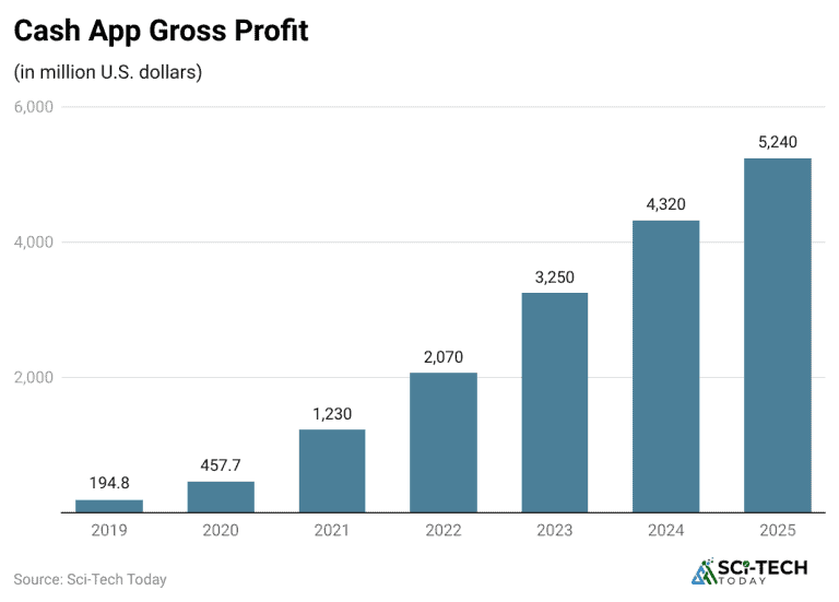 Cash App Statistics By Users, Revenues And Facts (2025)