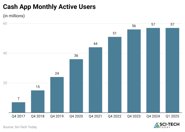 Cash App Statistics By Users, Revenues And Facts (2026)