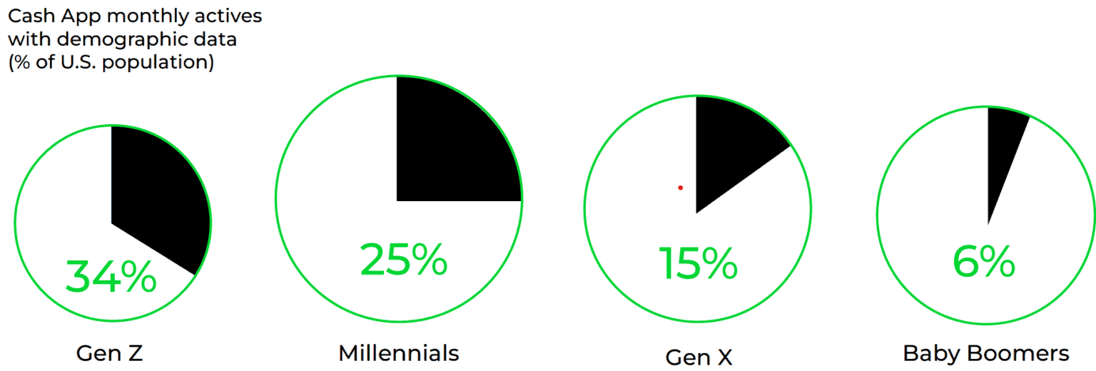 Cash App Statistics By Users, Revenues And Facts (2026)