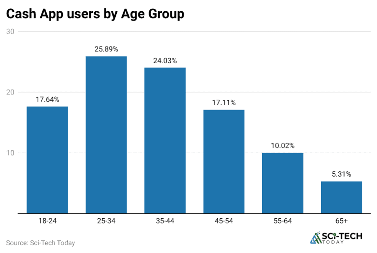 Cash App Statistics By Users, Revenues And Facts (2026)