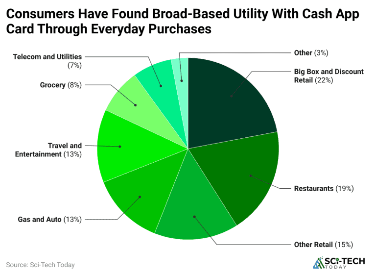 Cash App Statistics By Users, Revenues And Facts (2026)
