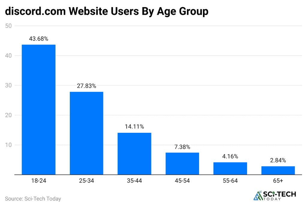 Discord Statistics By Revenue, Users And Facts (2025)