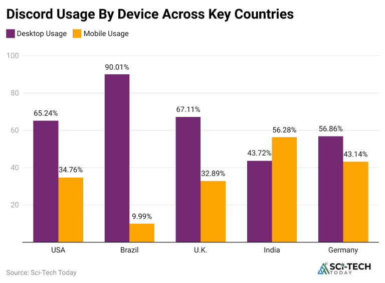 Discord Statistics By Revenue, Users And Facts (2025)